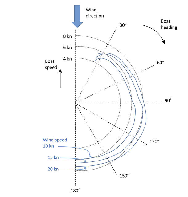 What use are a yacht's polar plot for cruising?