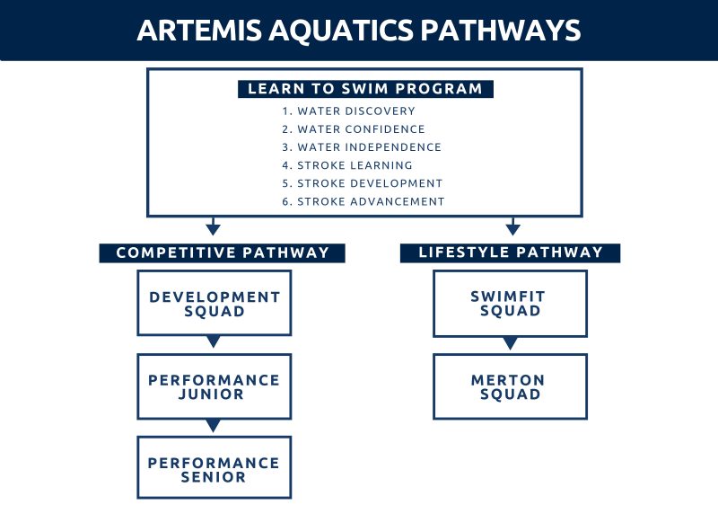Artemis Swimming Club & Swim Squad | Artemis Centre