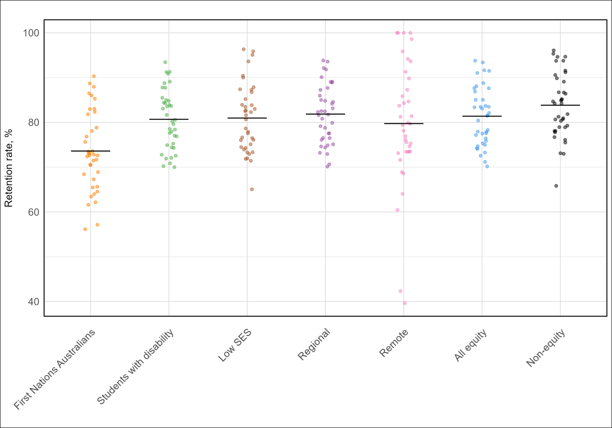 Retention rates in Australian higher education - ACSES