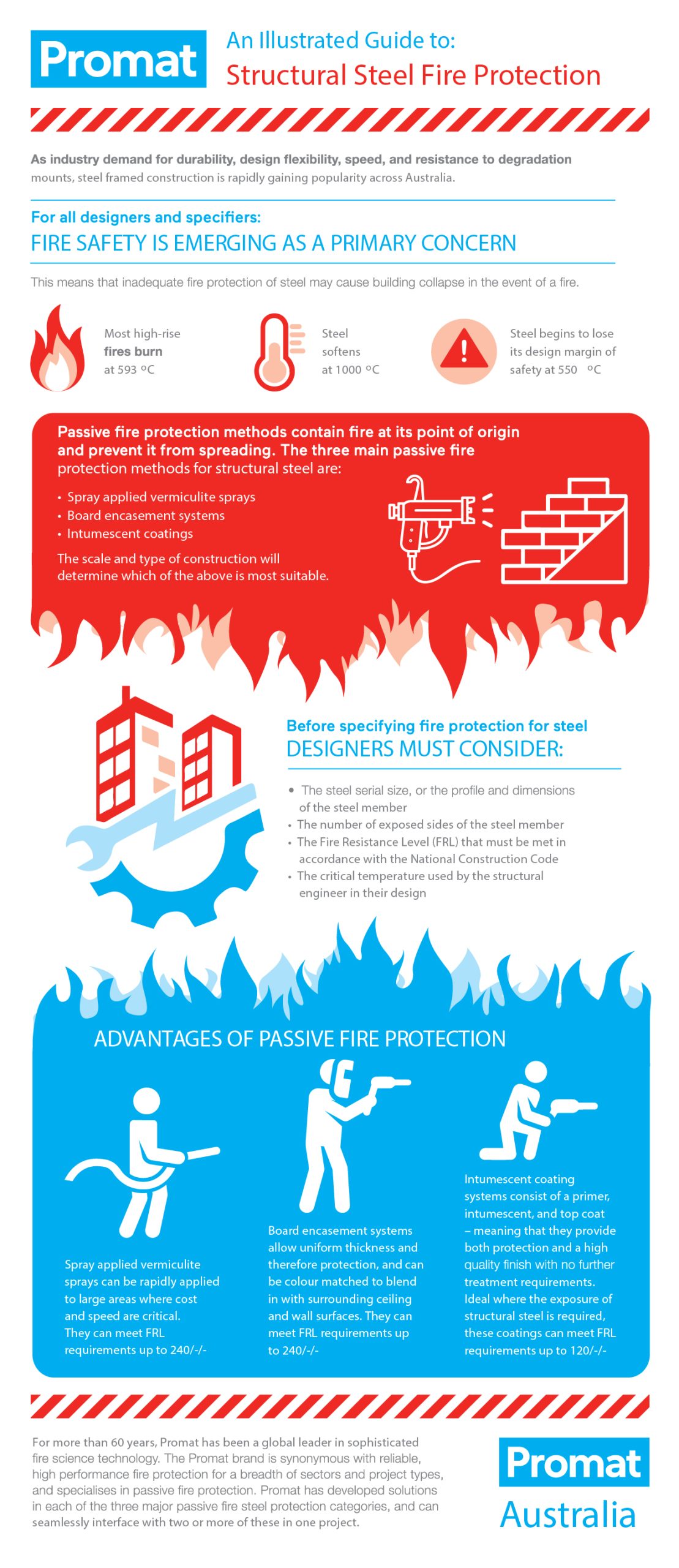 Structural Steel Fire Protection - Progressive Materials