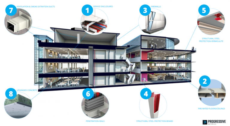 Fire Safety for Commercial Buildings | Progressive Materials