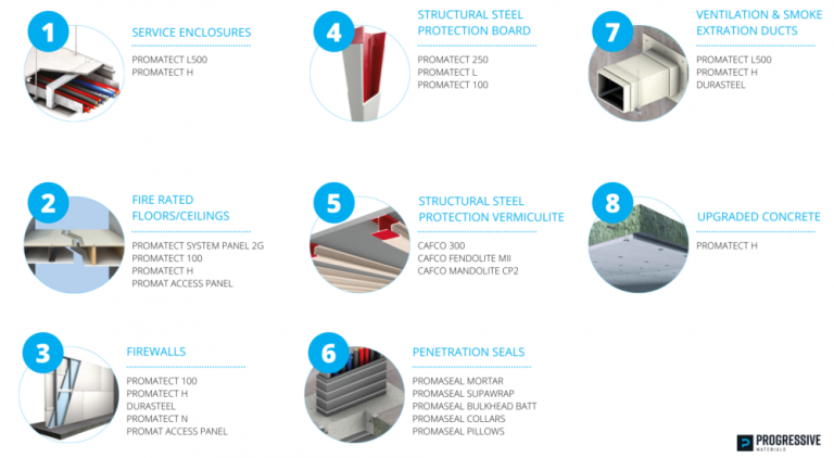 Fire Safety for Commercial Buildings | Progressive Materials
