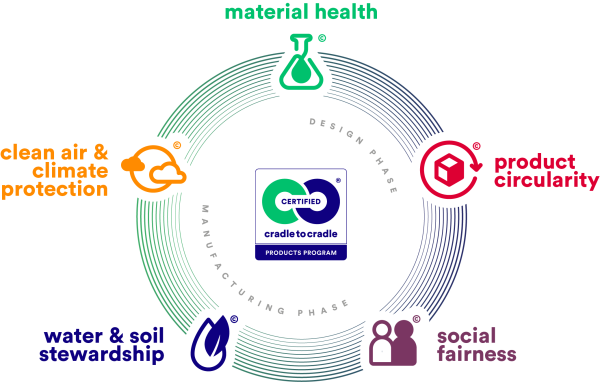 SAS Cradle to Cradle Certified | Progressive Materials