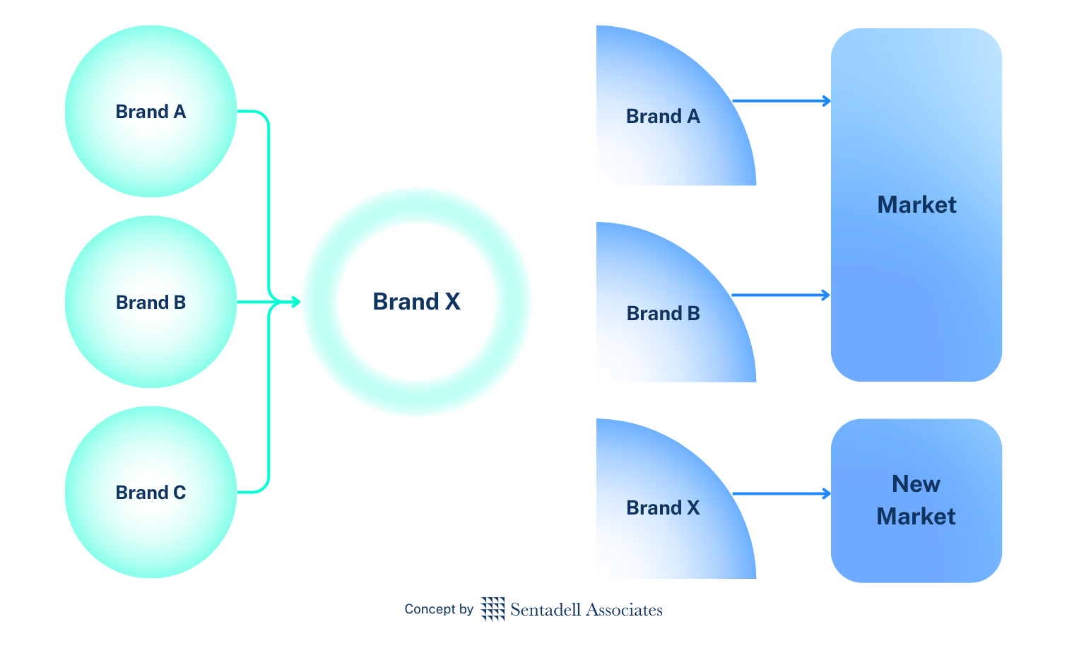 Impact of Brand Value Enhancement for Business Restructuring
