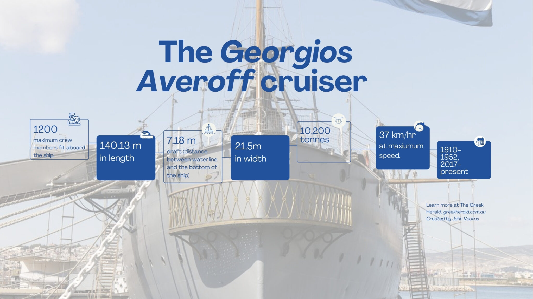 On This Day in 1911, Greece’s flagship armoured cruiser Georgios Averof ...