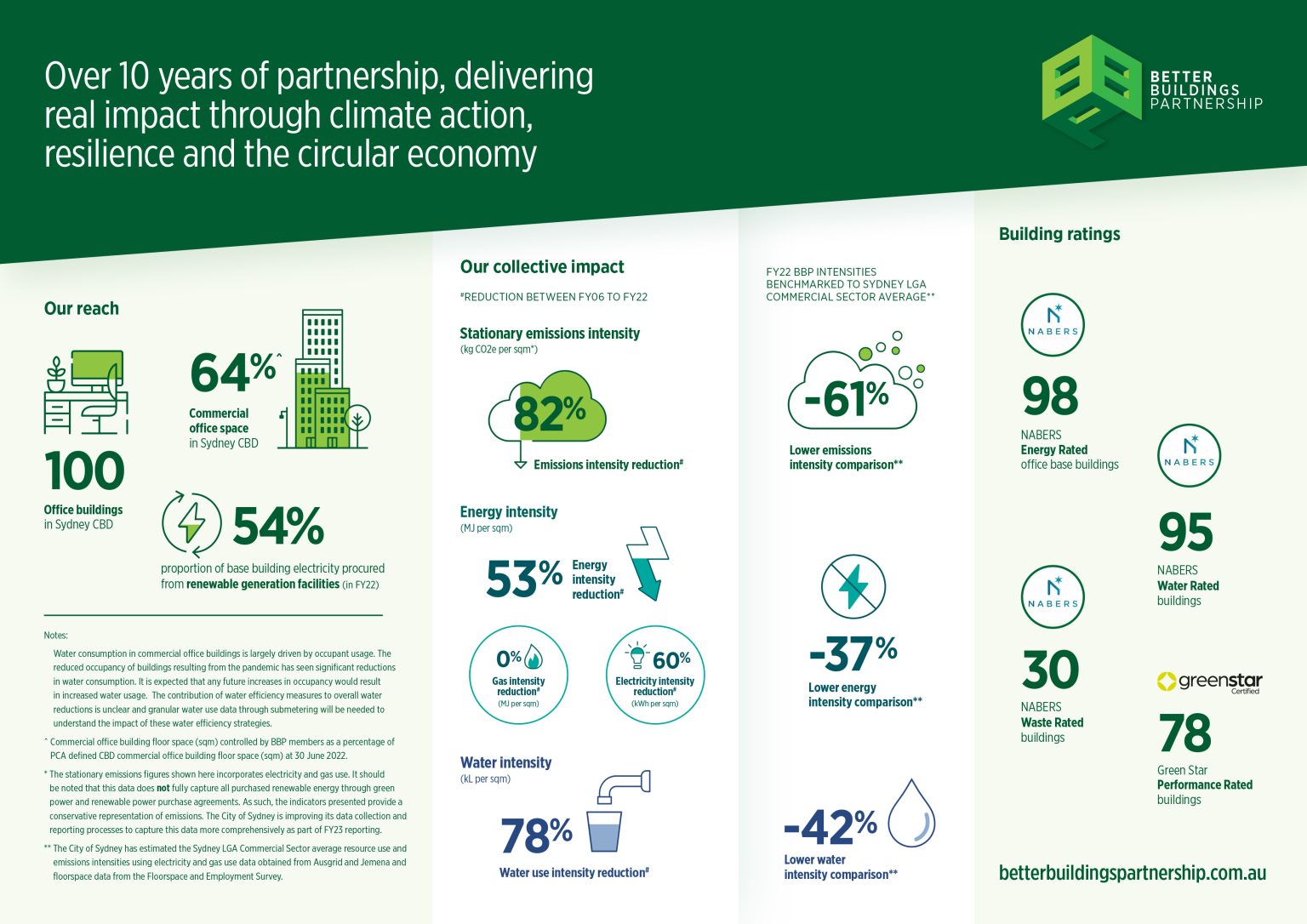 2022 BBP Annual Report | Better Buildings Partnership