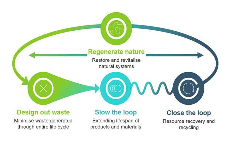 Circular fitout toolkit for offices. | Better Buildings Partnership