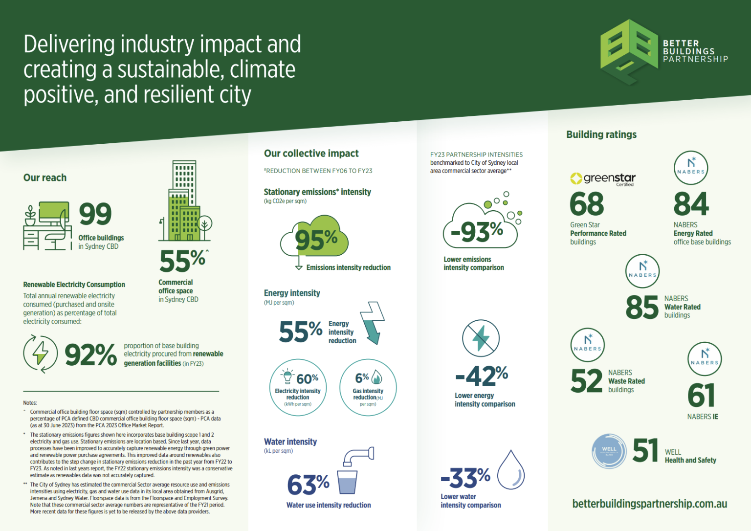 2023 BBP Annual Report | Better Buildings Partnership