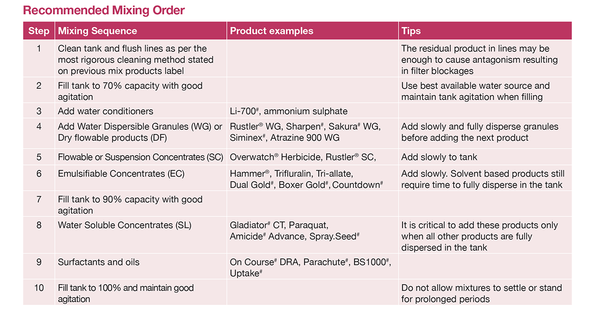 How can I ensure my complex tank mix is compatible and will spray out ...
