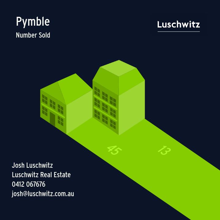 Suburb Infographics by Josh Luschwitz - Powered by HomePrezzo