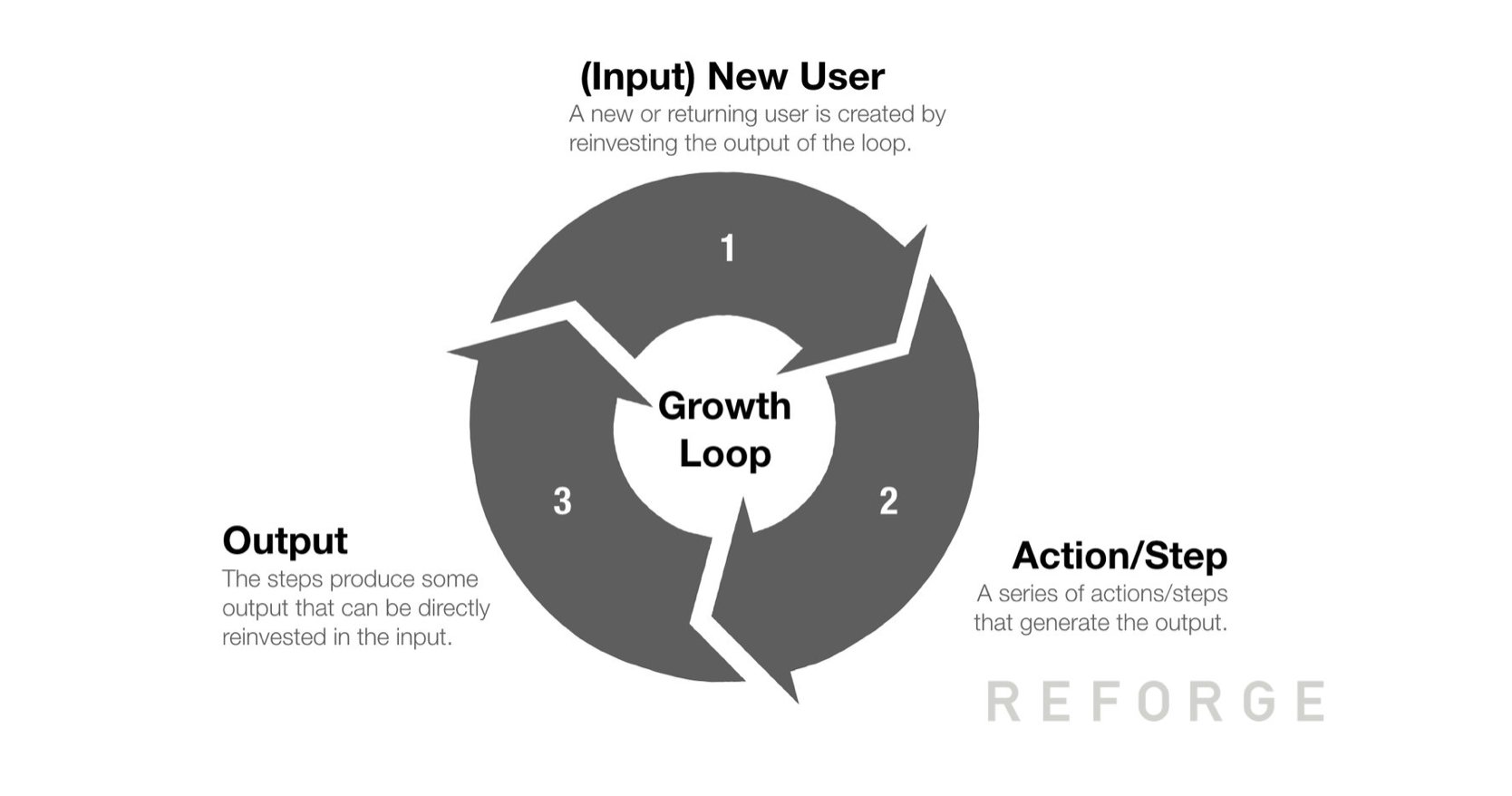 How growth loop framework drives your business growth | Finance & Coffee