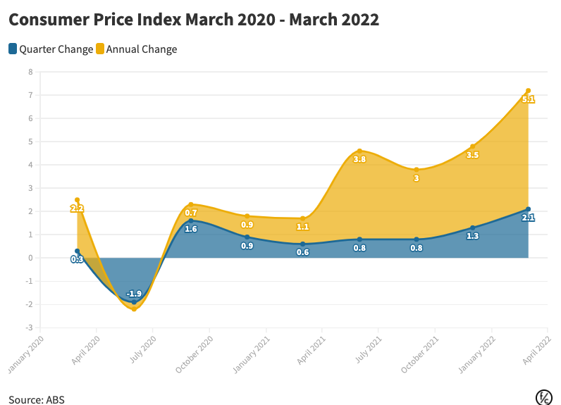 The impact of rate increases by the RBA | Finance & Coffee