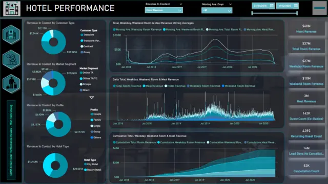 Analyzing Hotel Performance Data with Power BI