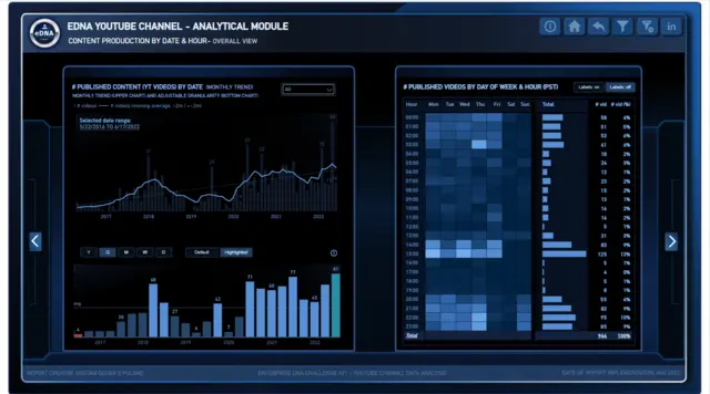Youtube Data Analytical Module