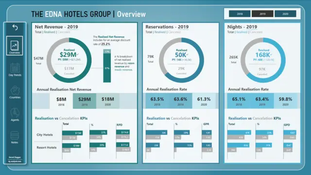 Analyzing Hotel Management Data with Power BI