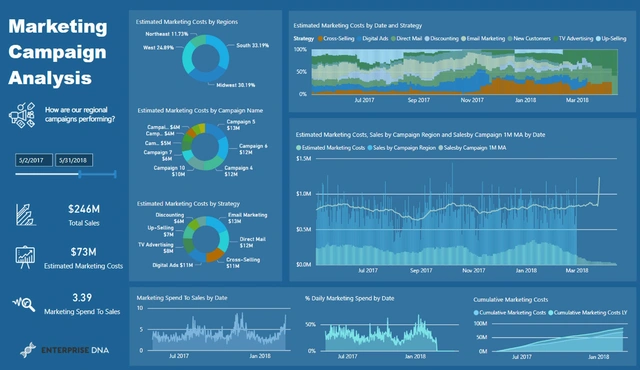 Analyzing Advertising Campaigns with Power BI