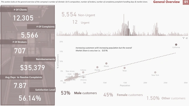 Measuring Client Satisfaction with Power BI Analytics