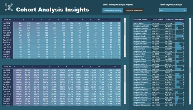Analyzing Cohort Data with Power BI for Better Analysis