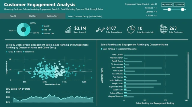 Improving Customer Engagement with Power BI Analytics