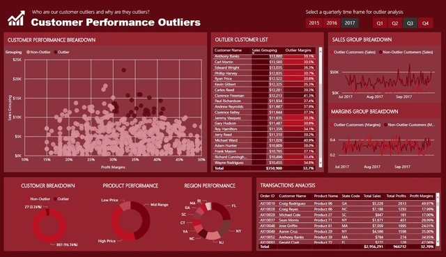 Detecting Outliers with Power BI Analytics Detecting Outliers with Power BI Analytics