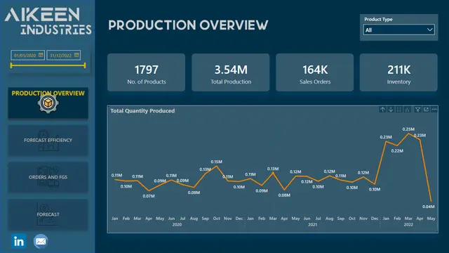 Gaining Sales and Production Insights with Power BI