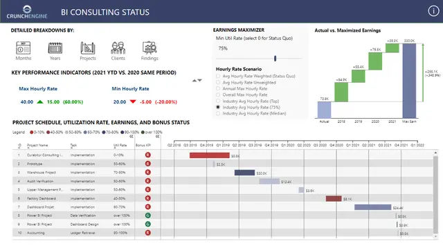 Maximizing Earnings with Power BI Showcase