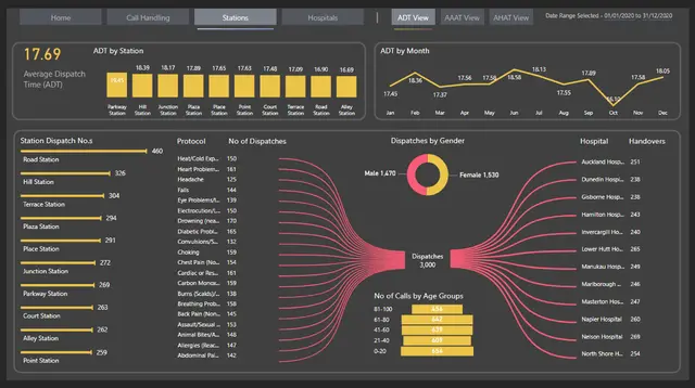 Creating Emergency Response Dashboards with Power BI