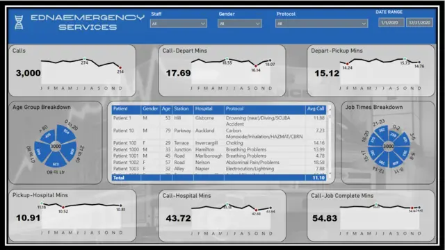 Analyzing Emergency Services with Power BI