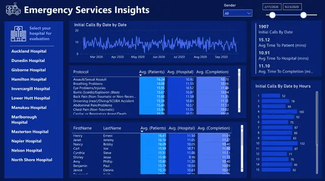 Emergency Services Data Analysis with Power BI