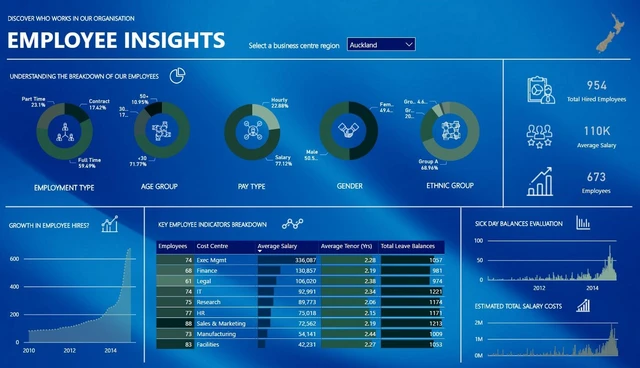 Gaining Employee Insights with Power BI Analytics
