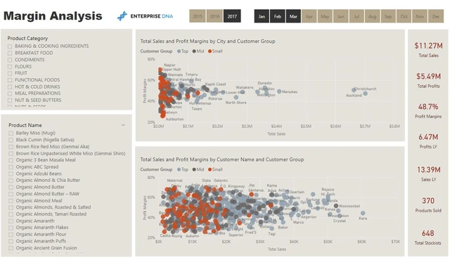 Analyzing Food Distribution Business Data with Power BI
