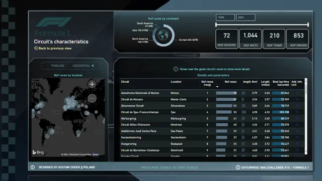 In-Depth Insights into Formula 1 with Power BI Analytics