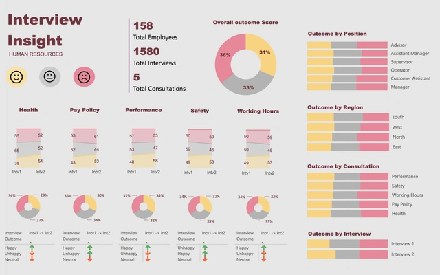 Analyzing HR Interview Data with Power BI