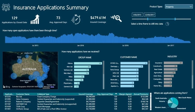Analyzing Insurance Applications with Power BI