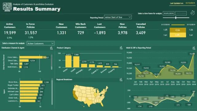 Analyzing Insurance Portfolio Data with Power BI