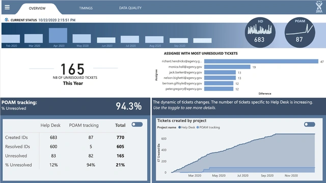 Analyzing JIRA IT Service Desk Data with Power BI