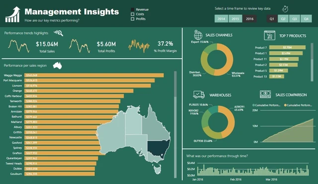 Generating Management Insights with Power BI Analytics