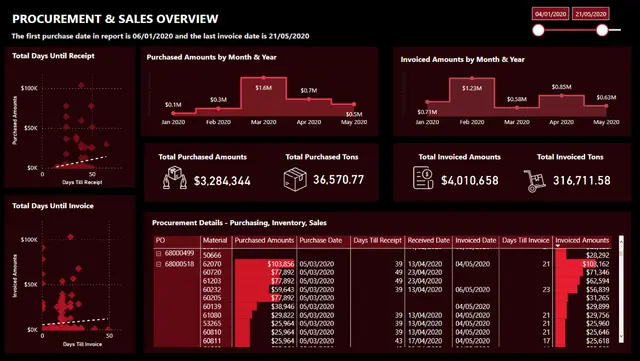 Gaining Procurement Insights with Power BI Analytics