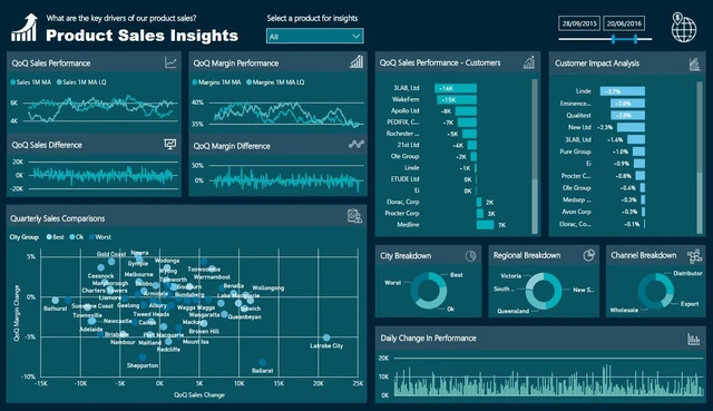 Analyzing Product Data with Power BI for Deeper Insights