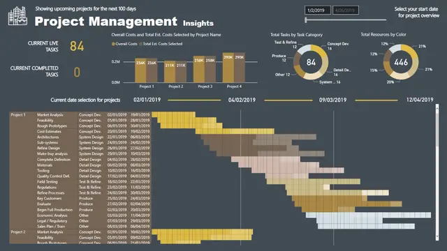 Creating Project Management Dashboards with Power BI