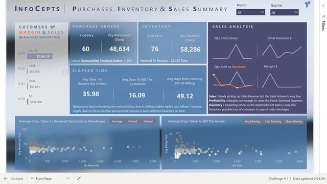 Analyzing Purchases Summary Data with Power BI