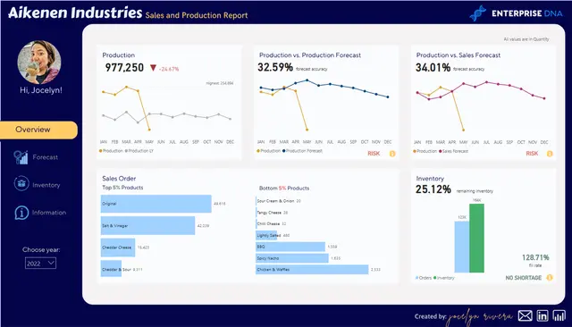 Creating Sales and Production Reports with Power BI