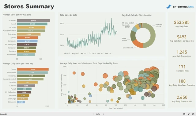 Analyzing Retail Store Demand with Power BI
