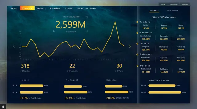 Assessing Supplier Risk with Power BI Analytics