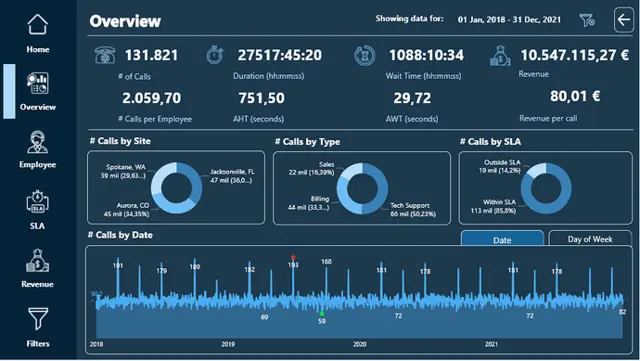 Call Centre Executive Summary Report