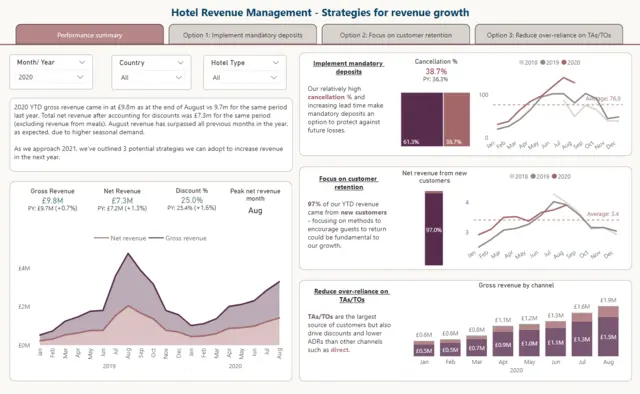 Hotel Revenue Strategical Analysis