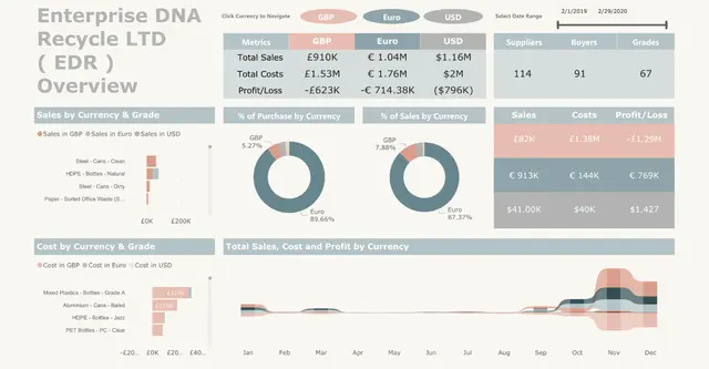 Analyzing Waste Management Data with Power BI