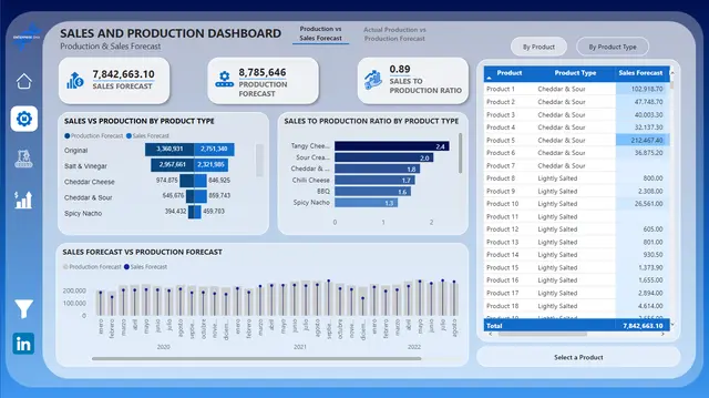 Sales and Production Dashboard