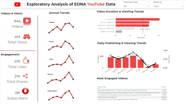 Youtube Data Exploratory Analysis