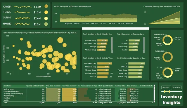 Analyzing Inventory Data 2 with Power BI for Deeper Insights